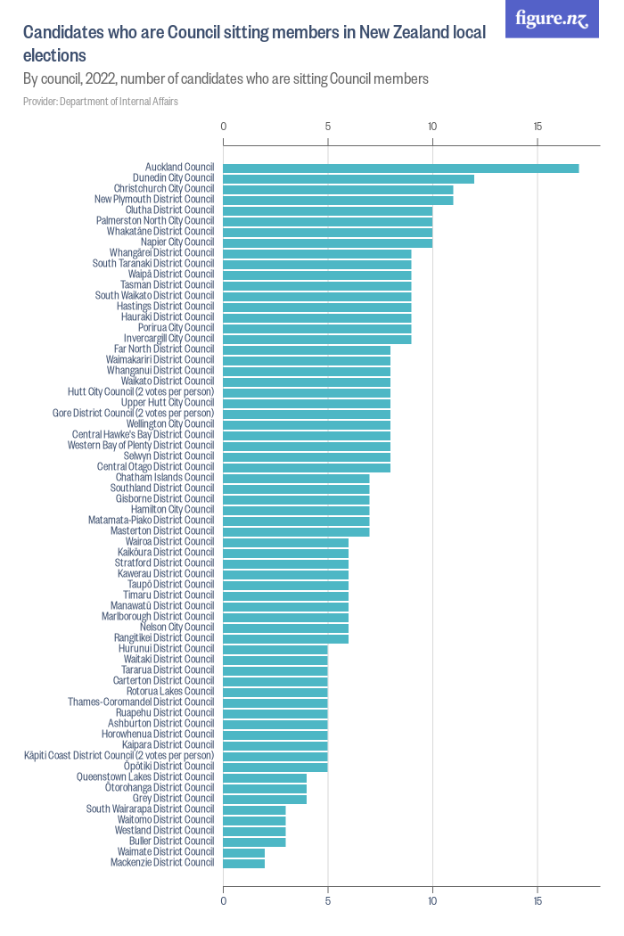 Candidates who are Council sitting members in New Zealand local ...