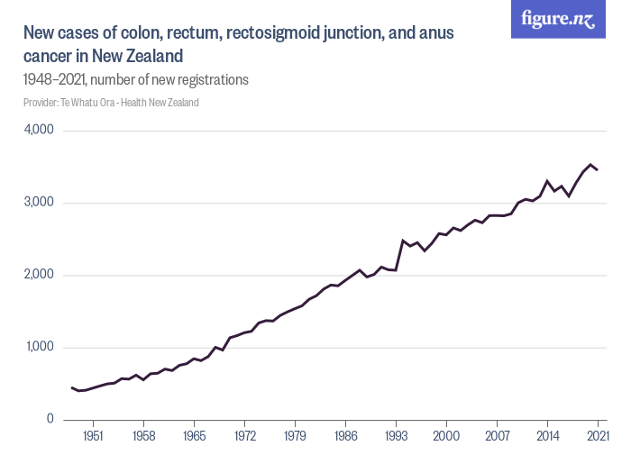 New cases of colon, rectum, rectosigmoid junction, and anus cancer in ...