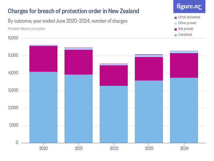 Charges for breach of protection order in New Zealand - Figure.NZ