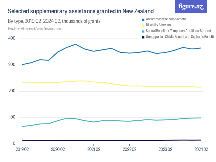 Search for "Social Welfare Benefits" - Figure.NZ