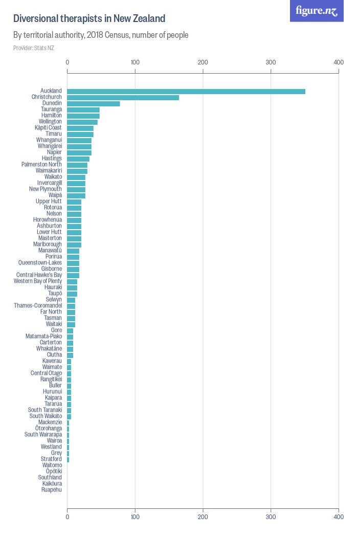 Diversional therapists in New Zealand - Figure.NZ