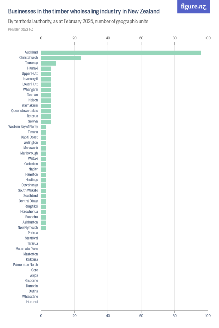 Businesses in the timber wholesaling industry in New Zealand - Figure.NZ