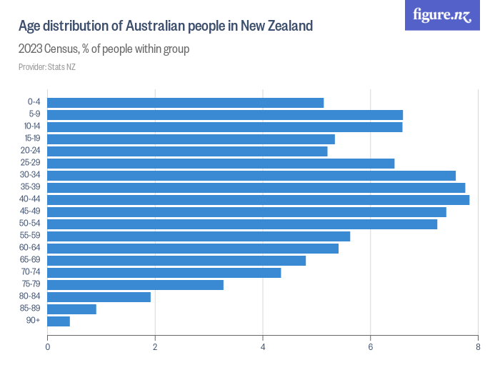 Age distribution of Australian people in New Zealand - Figure.NZ
