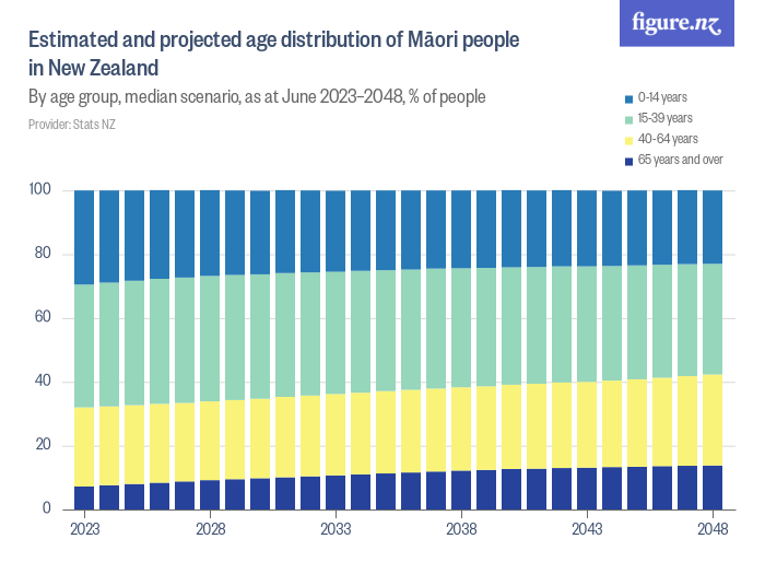 Estimated and projected age distribution of Māori people in New Zealand ...