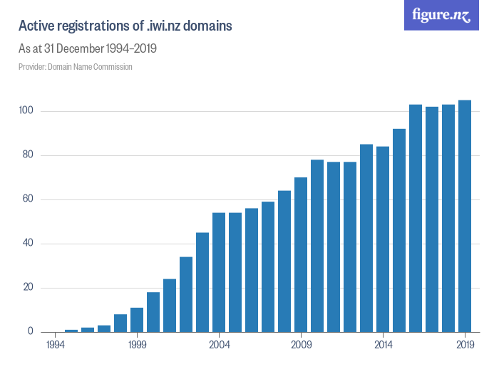 Active registrations of .iwi.nz domains - Figure.NZ