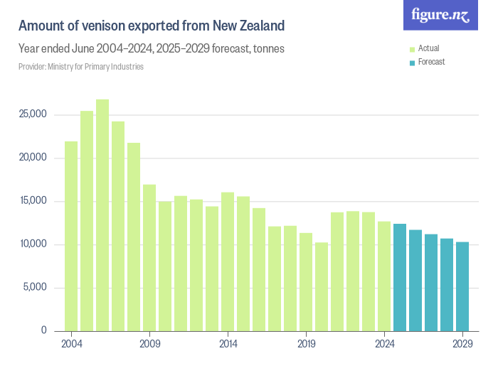 Amount of venison exported from New Zealand - Figure.NZ