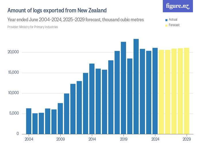Amount of logs exported from New Zealand - Figure.NZ