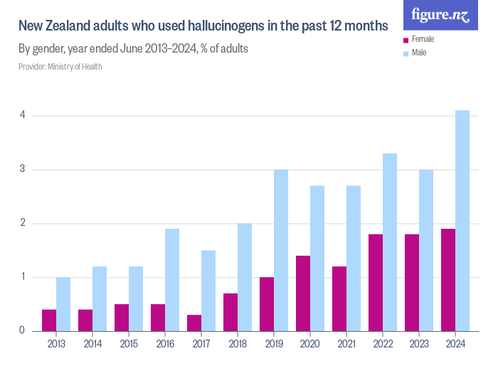 New Zealand adults who used hallucinogens in the past 12 months - Figure.NZ