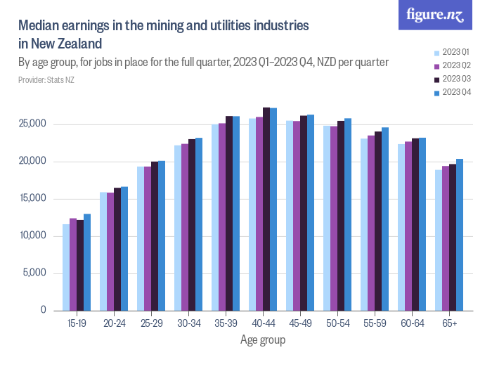 Median earnings in the mining and utilities industries in New Zealand ...