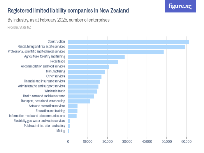 Registered limited liability companies in New Zealand - Figure.NZ