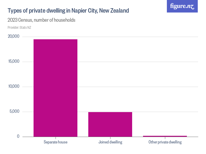 Types of private dwelling in Napier City, New Zealand - Figure.NZ