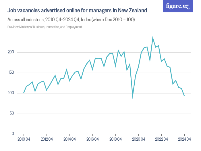 Job vacancies advertised online for managers in New Zealand - Figure.NZ