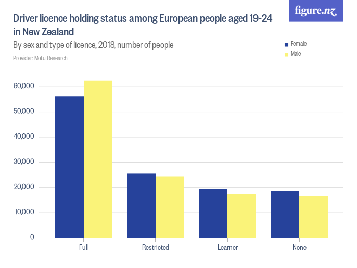 Driver licence holding status among European people aged 19-24 in New ...