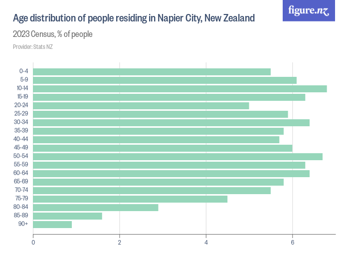 Age distribution of people residing in Napier City, New Zealand - Figure.NZ