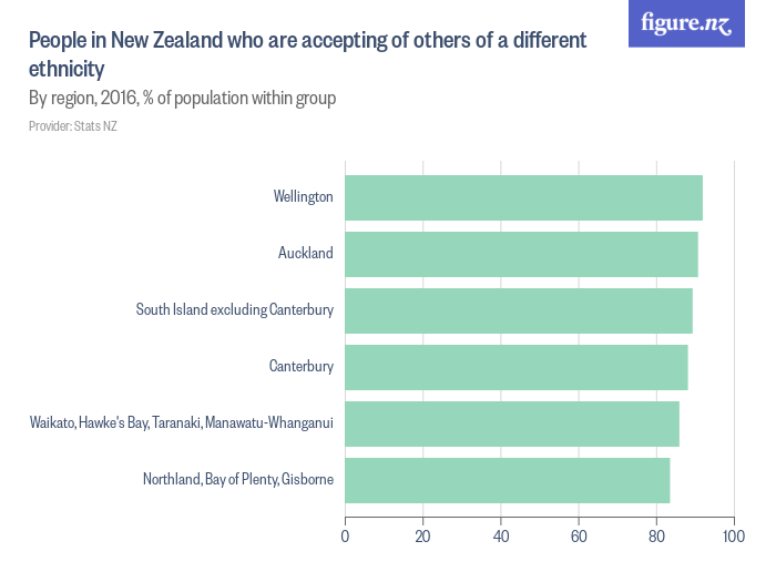 People in New Zealand who are accepting of others of a different ...