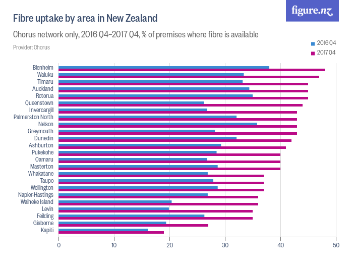Fibre uptake by area in New Zealand - Figure.NZ