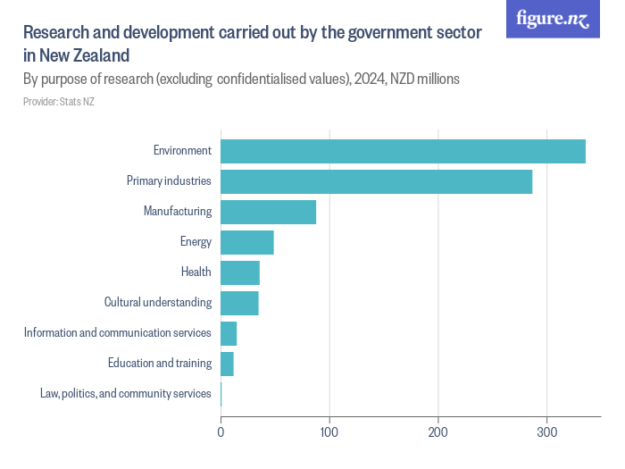 Research and development carried out by the government sector in New ...