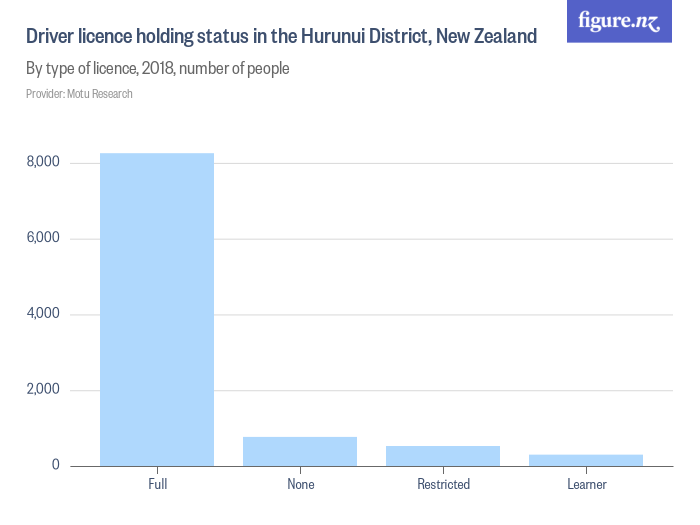 Driver licence holding status in the Hurunui District, New Zealand ...