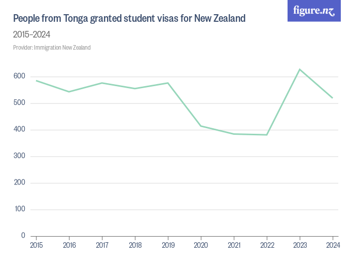 People from Tonga granted student visas for New Zealand - Figure.NZ