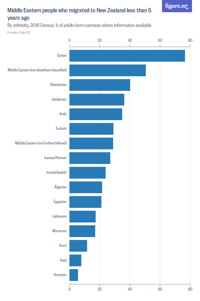 Middle Eastern people who migrated to New Zealand less than 5 years ago - Figure.NZ