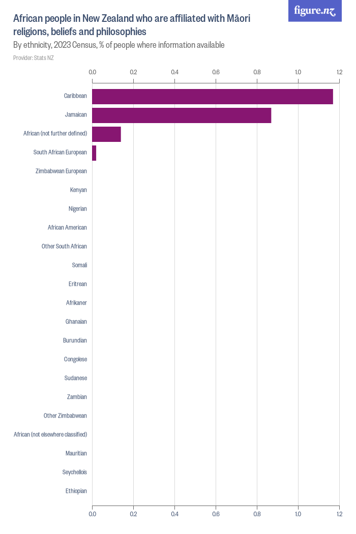 African people in New Zealand who are affiliated with Māori religions ...