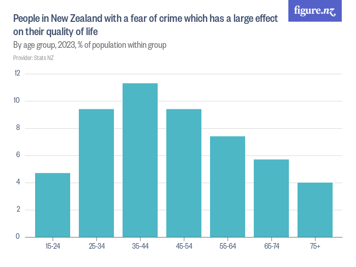 People in New Zealand with a fear of crime which has a large effect on ...