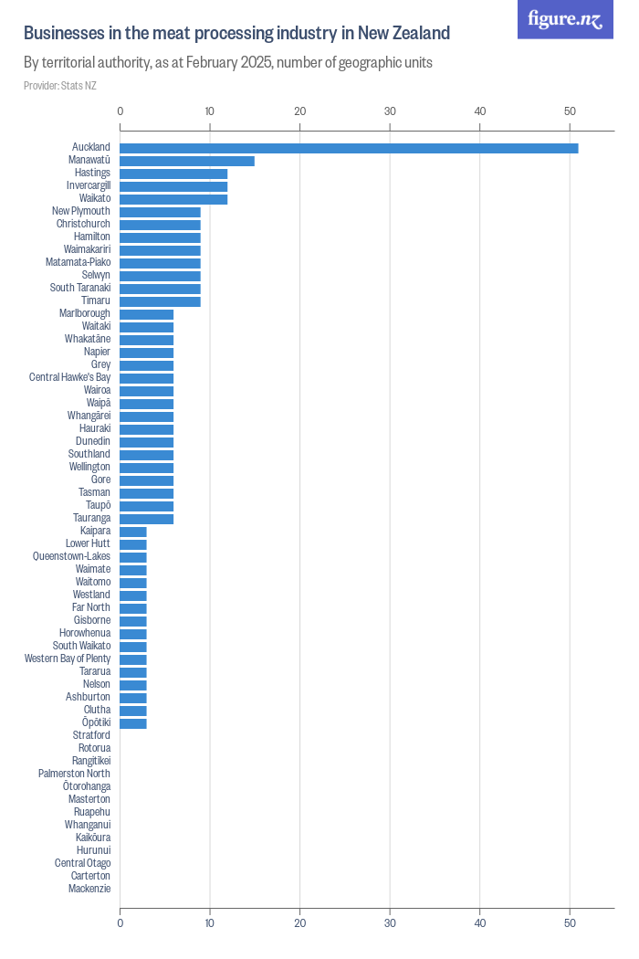 Businesses in the meat processing industry in New Zealand - Figure.NZ