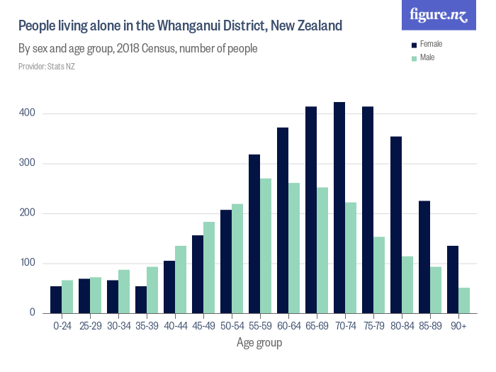 People living alone in the Whanganui District, New Zealand - Figure.NZ