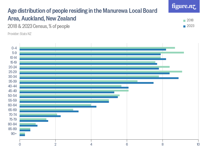 Age distribution of people residing in the Manurewa Local Board Area ...