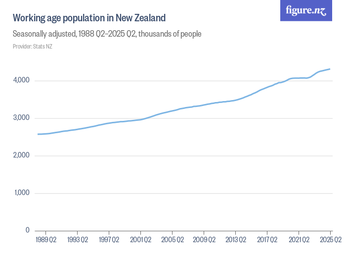 Working age population in New Zealand - Figure.NZ