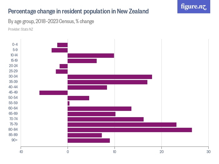 Percentage change in resident population in New Zealand - Figure.NZ