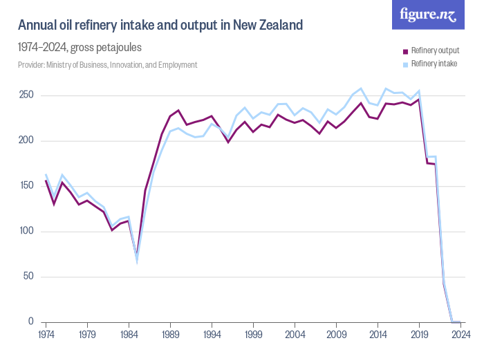 Annual oil refinery intake and output in New Zealand - Figure.NZ