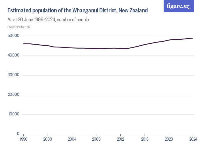 Estimated population of the Whanganui District, New Zealand - Figure.NZ