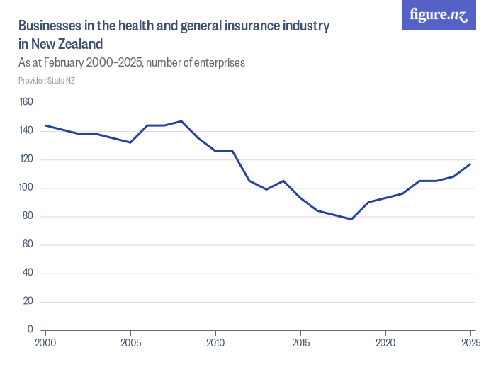 Enterprises in the health and general insurance industry in New Zealand ...