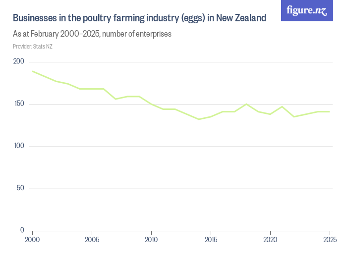 Businesses in the poultry farming industry (eggs) in New Zealand ...