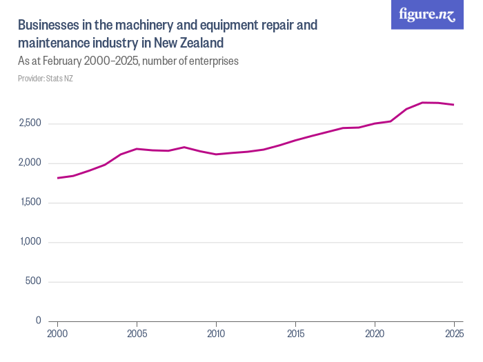 Businesses in the machinery and equipment repair and maintenance ...