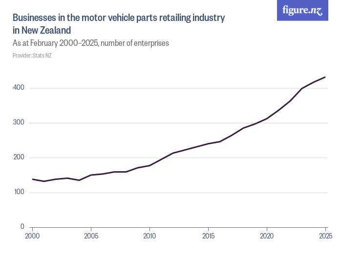 Businesses in the motor vehicle parts retailing industry in New Zealand ...