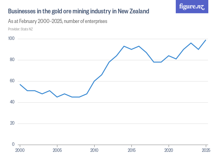 Businesses in the gold ore mining industry in New Zealand - Figure.NZ