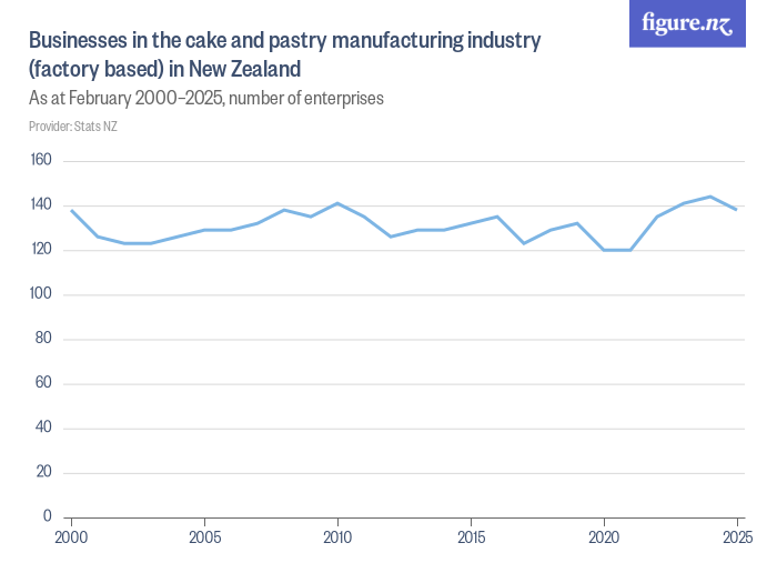 Enterprises in the cake and pastry manufacturing industry (factory ...