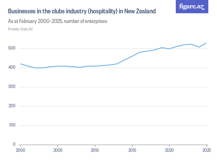 Businesses in the clubs industry (hospitality) in New Zealand - Figure.NZ