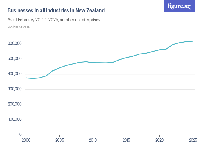 Enterprises in all industries in New Zealand - Figure.NZ