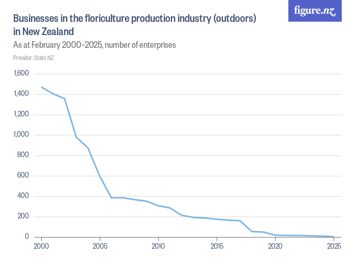 Enterprises in the floriculture production industry (outdoors) in New ...