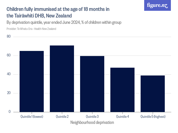children-fully-immunised-at-the-age-of-18-months-in-the-tair-whiti-dhb