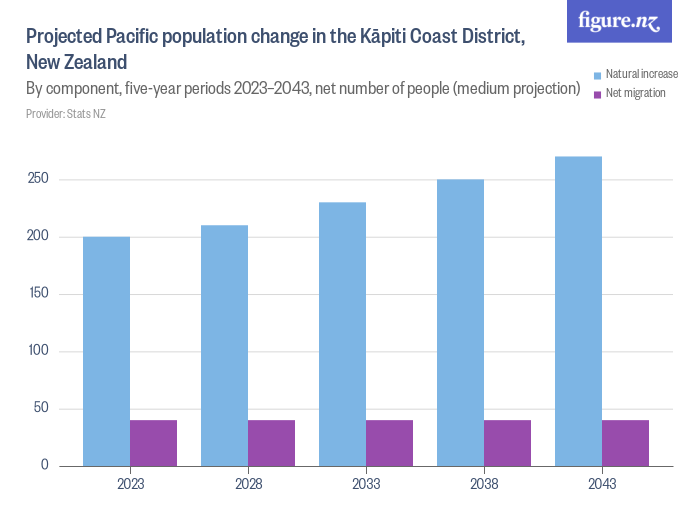 Projected Pacific population change in the Kāpiti Coast District, New ...