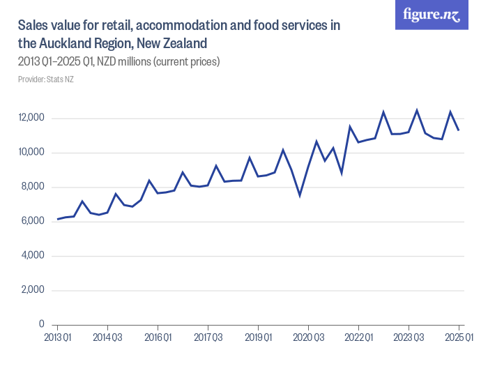 Sales value for retail, accommodation and food services in the Auckland ...