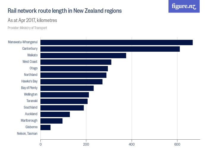 Rail network route length in New Zealand regions - Figure.NZ
