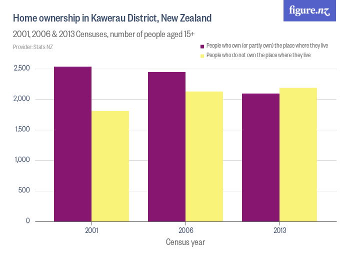 Home ownership in Kawerau District, New Zealand - Figure.NZ