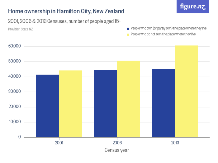 Home ownership in Hamilton City, New Zealand - Figure.NZ