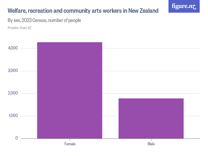 Welfare workers in New Zealand - Figure.NZ