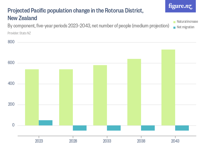 Projected Pacific population change in the Rotorua District, New ...